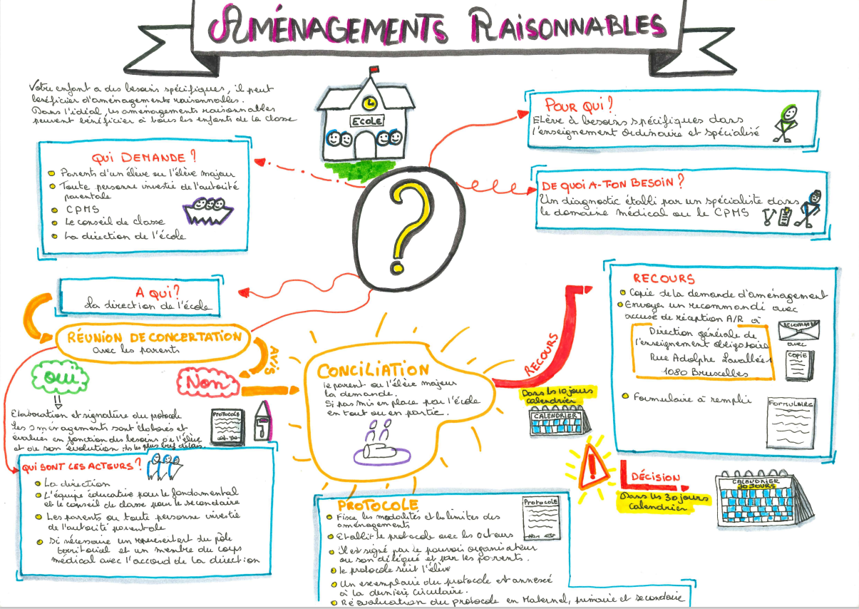 Kit aménagements raisonnables - FAPEO
